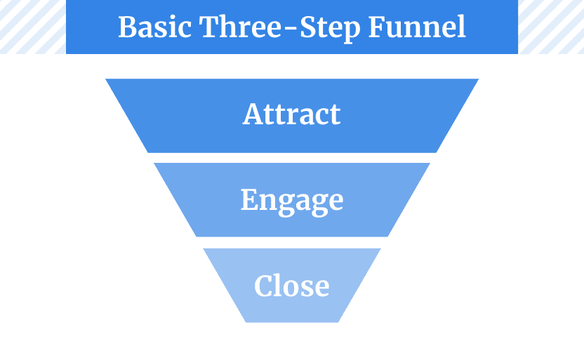 Three types of conversion funnels — ConversionAdvocates