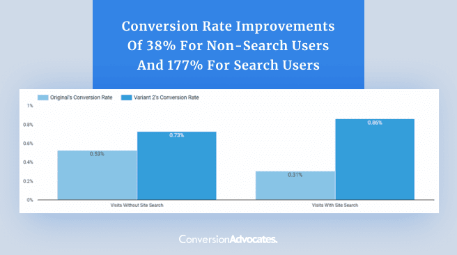 Sales Conversion of Membership Plan increased by 53% in one experiment